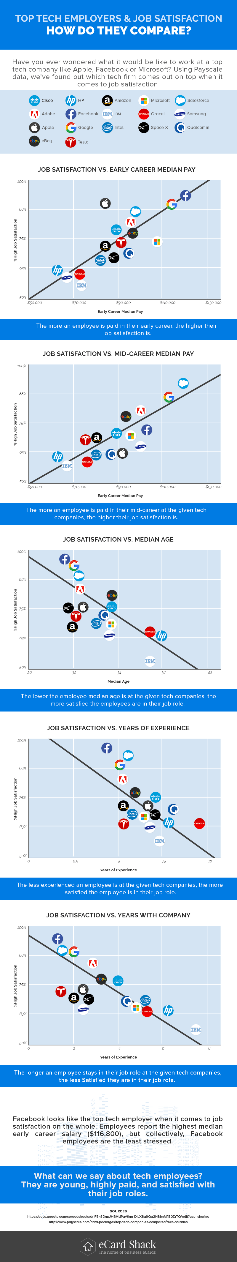 Top Tech Employers & Job Satisfaction (infographic) - DAILY WAFFLE